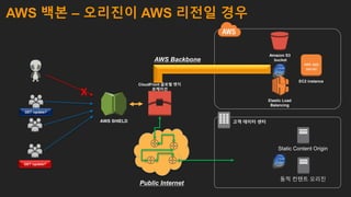 AWS CloudFront 가속 및 DDoS 방어 | PPT