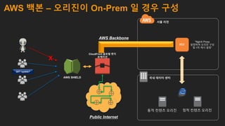 AWS CloudFront 가속 및 DDoS 방어 | PPTX