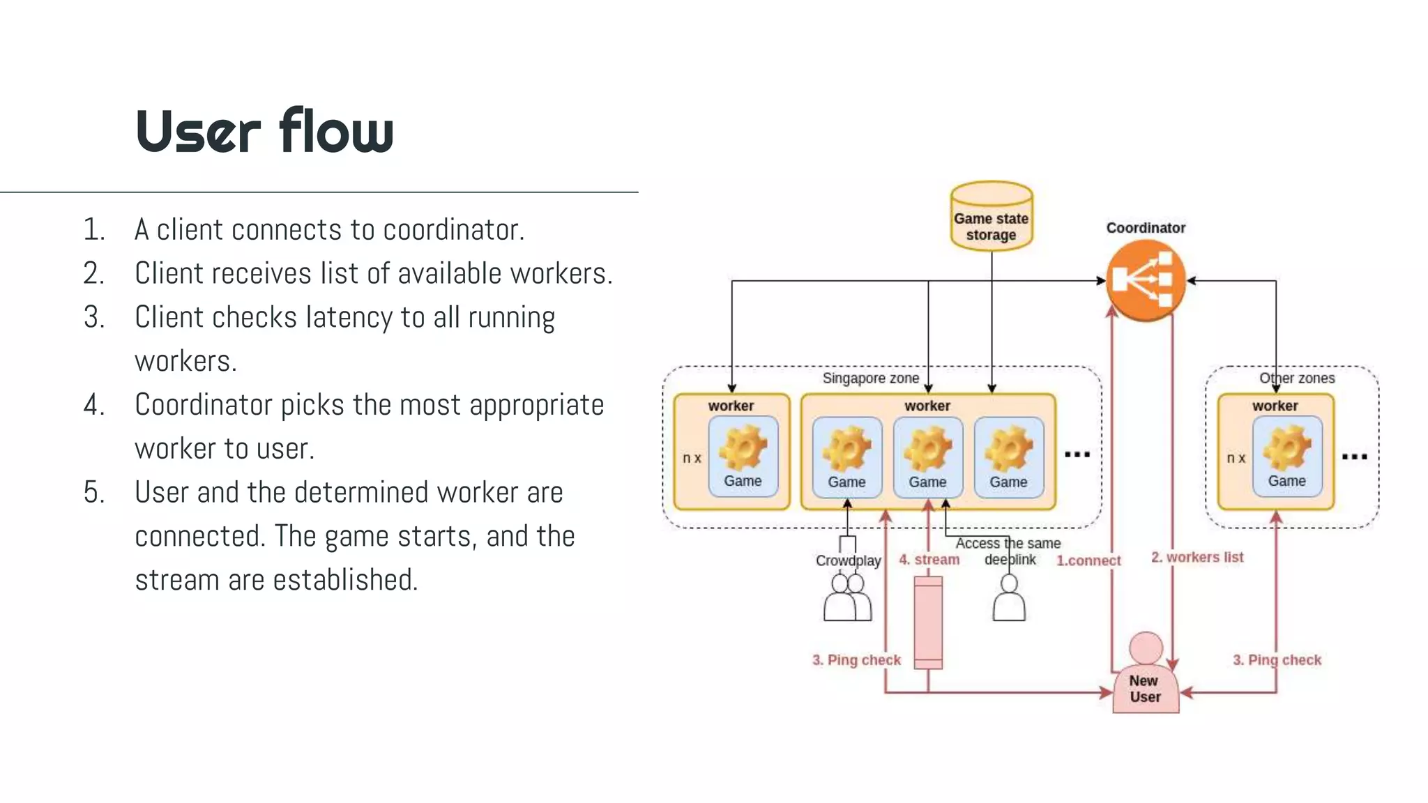 Cloud gaming infrastructure in cloudretro.io | Cloud Computing | Internet