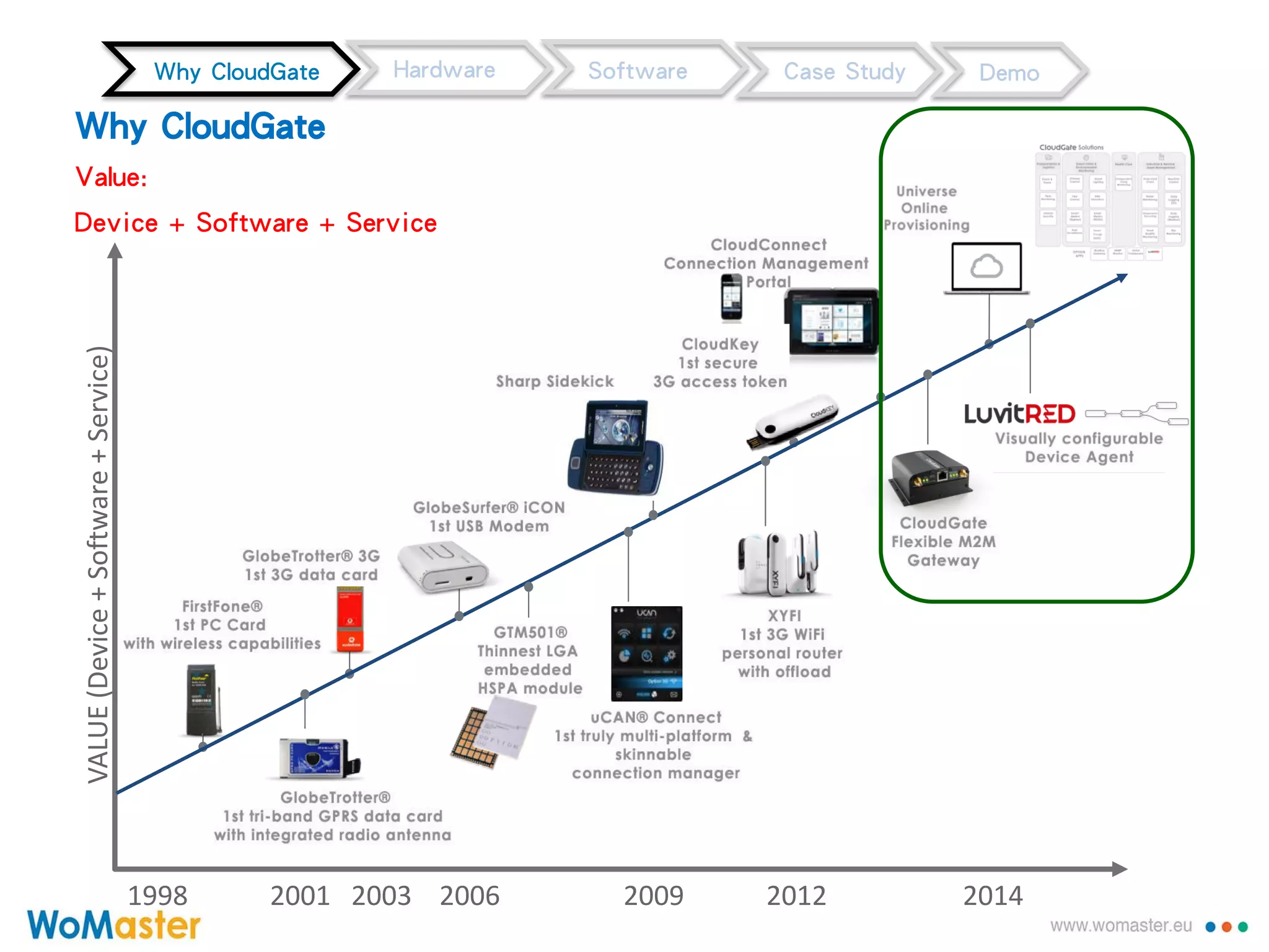 CloudGate series product introduction | WoMaster | PDF | Internet of ...