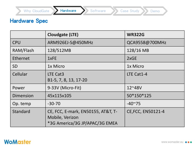 CloudGate series product introduction | WoMaster | PDF | Internet of ...