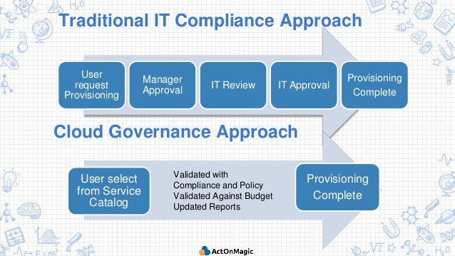 Cloud governance : Concept and Best Practices