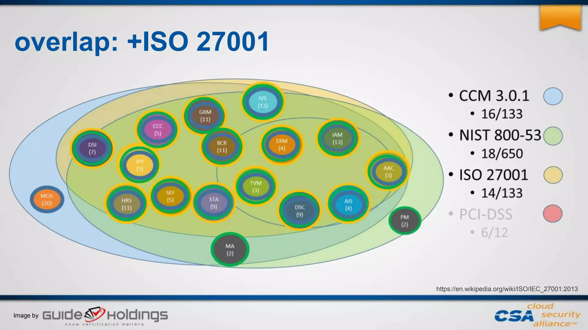 Introduction to the CSA Cloud Controls Matrix | PPTX