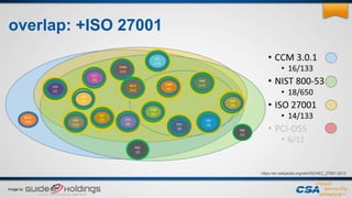 Introduction to the CSA Cloud Controls Matrix | PPTX