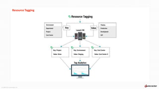 Cloud Governance using Cloud Management Platform | PPTX