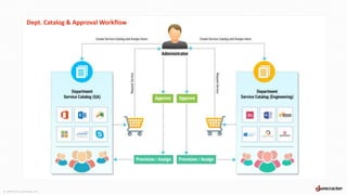 Cloud Governance using Cloud Management Platform | PPTX