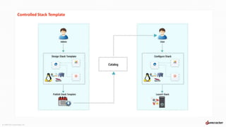 Cloud Governance using Cloud Management Platform | PPTX