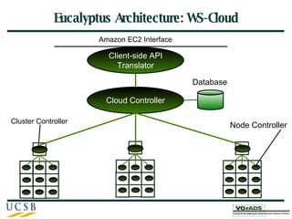Eucalyptus: Open Source for Cloud Computing | PPT