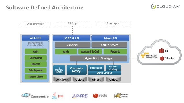Cloudian HyperStore Operating Environment