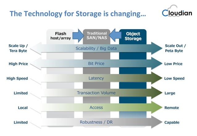 Building a Resilient, Scalable, Storage System with OpenStack | PDF