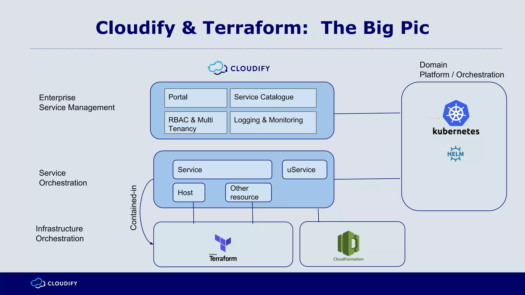 Cloudify and terraform integration | PDF
