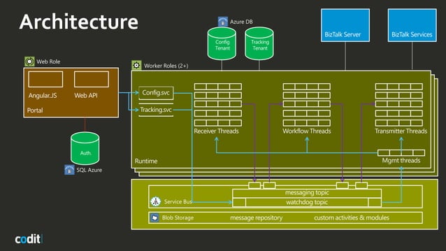 Cloud Integration patterns with Integration Cloud, an Azure based ...