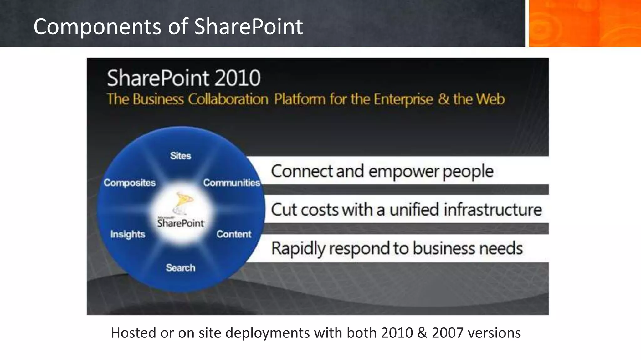 A Business View of SharePoint - Planning for the Future | PPT
