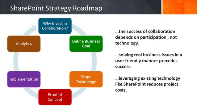 A Business View of SharePoint - Planning for the Future | PPT