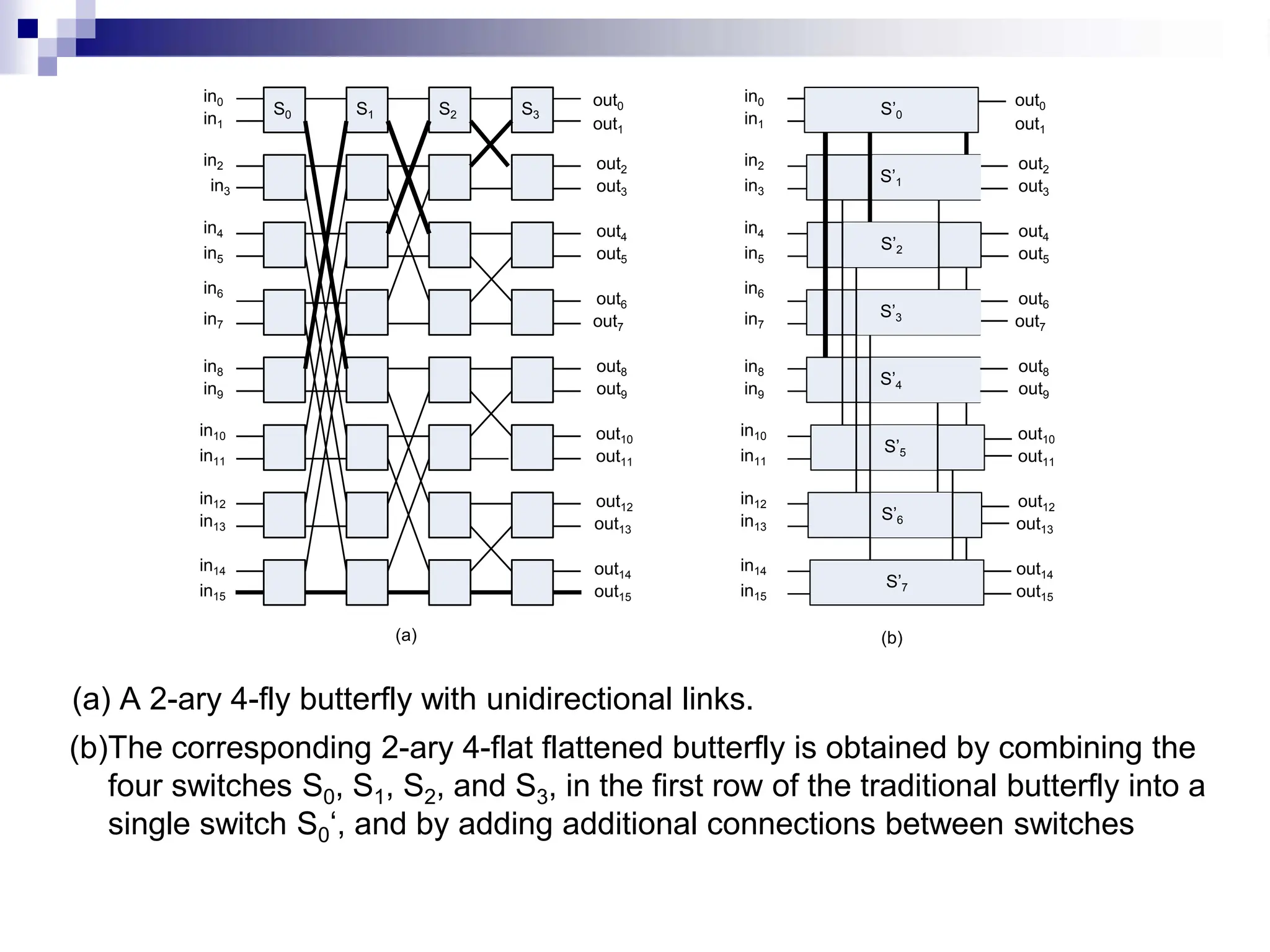 Cloud interconnection networks basic .pptx