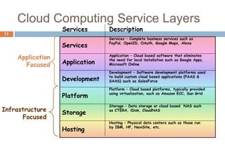 Cloud Computing Networks | PPT