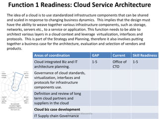 IT Strategy, Cloud Benefit Realization | PPT