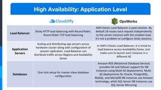 Cloudjiffy vs AWS ops works | PPT