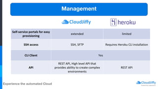 Cloud jiffy vs Heroku | PPT