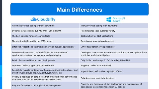 Cloudjiffy vs Microsoft Azure | PPT