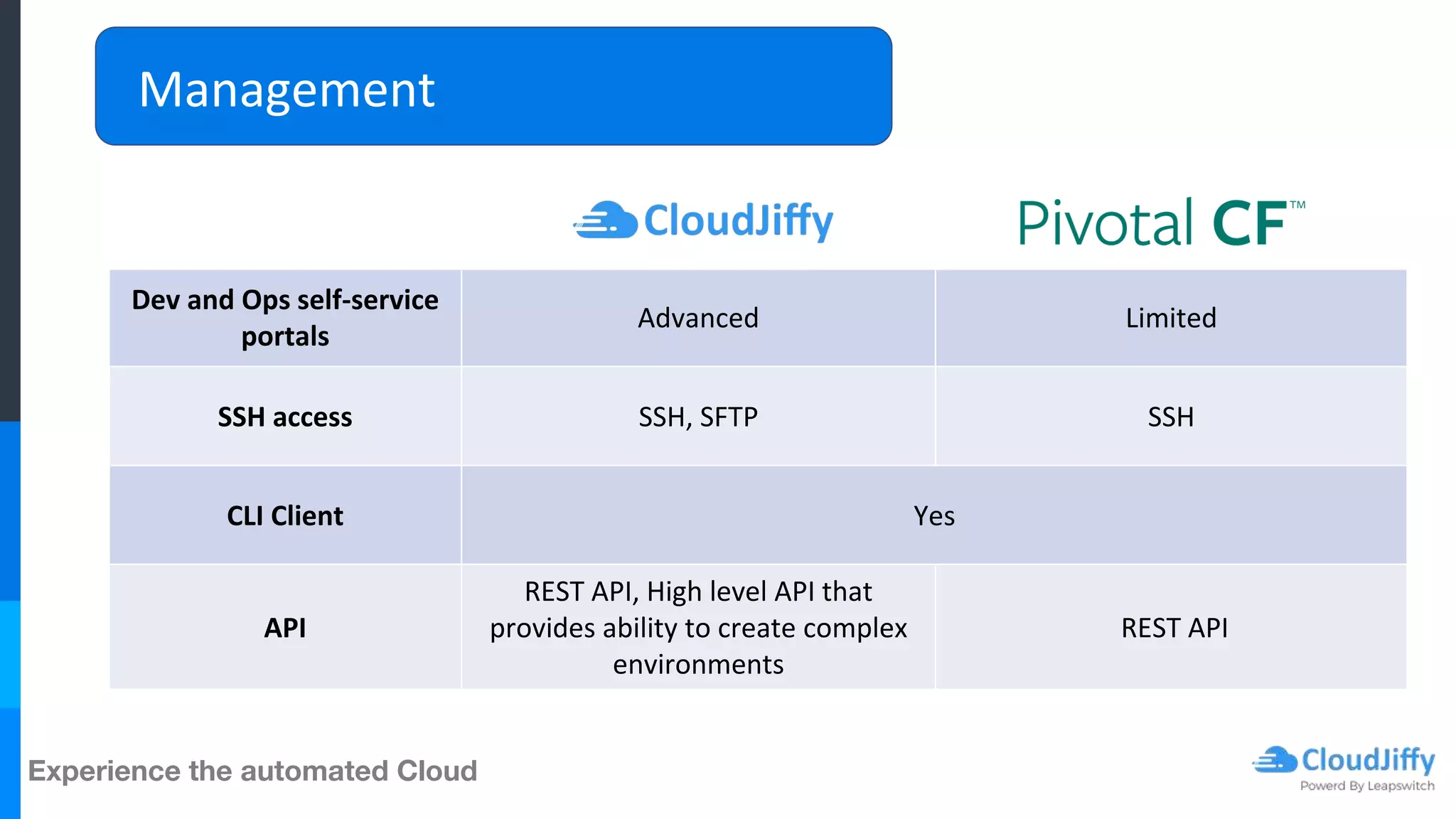 Cloudjiffy vs Pivotal Cloud Foundry (private cloud) | PPT