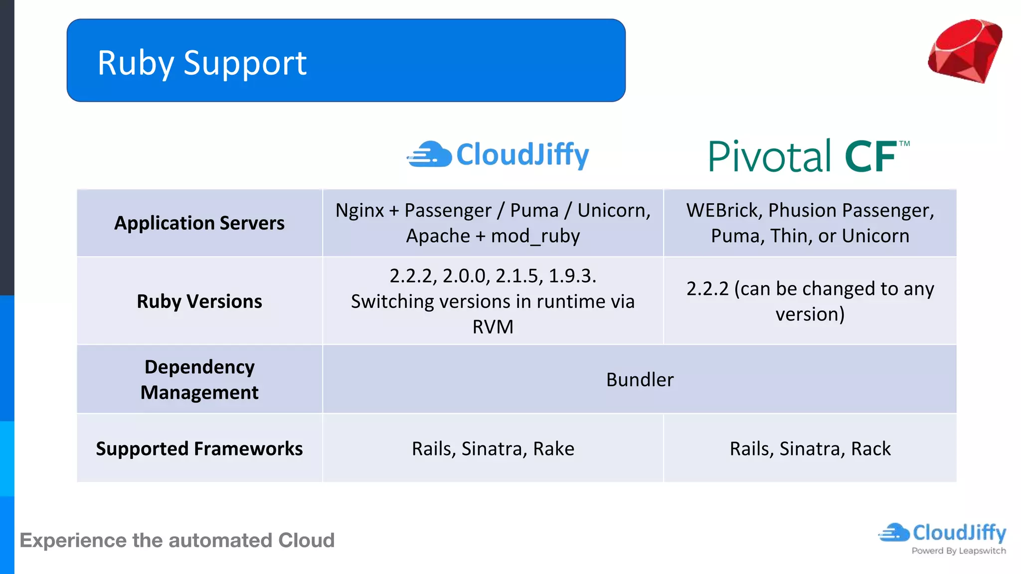 Cloudjiffy vs Pivotal Cloud Foundry (private cloud) | PPT