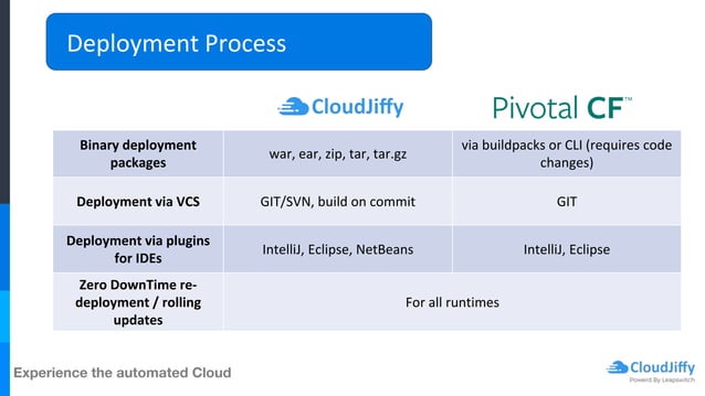 Cloudjiffy vs Pivotal Cloud Foundry (private cloud) | PPTX | Cloud ...
