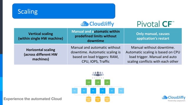 Cloudjiffy vs Pivotal Cloud Foundry (private cloud) | PPTX | Cloud ...