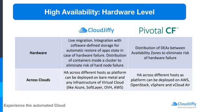 Cloudjiffy vs Pivotal Cloud Foundry (private cloud) | PPTX | Cloud ...