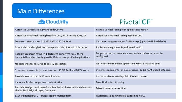 Cloudjiffy vs Pivotal Cloud Foundry (private cloud) | PPTX | Cloud ...