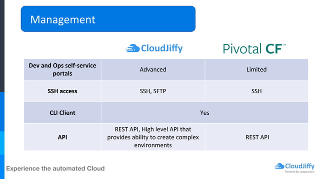 Cloudjiffy vs Pivotal Cloud Foundry (private cloud) | PPTX | Cloud ...
