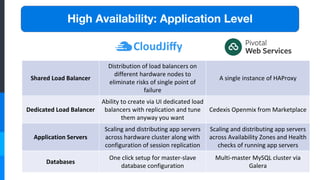 Cloudjiffy vs Pivotal web services | PPT