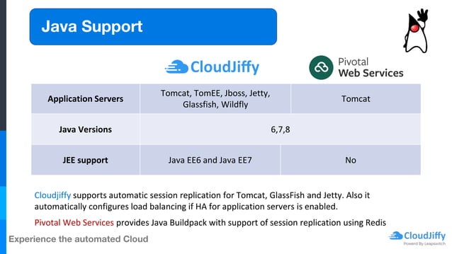 Cloudjiffy vs Pivotal web services | PPT