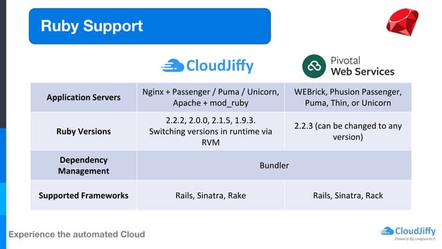 Cloudjiffy vs Pivotal web services | PPT
