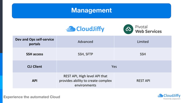 Cloudjiffy vs Pivotal web services | PPT