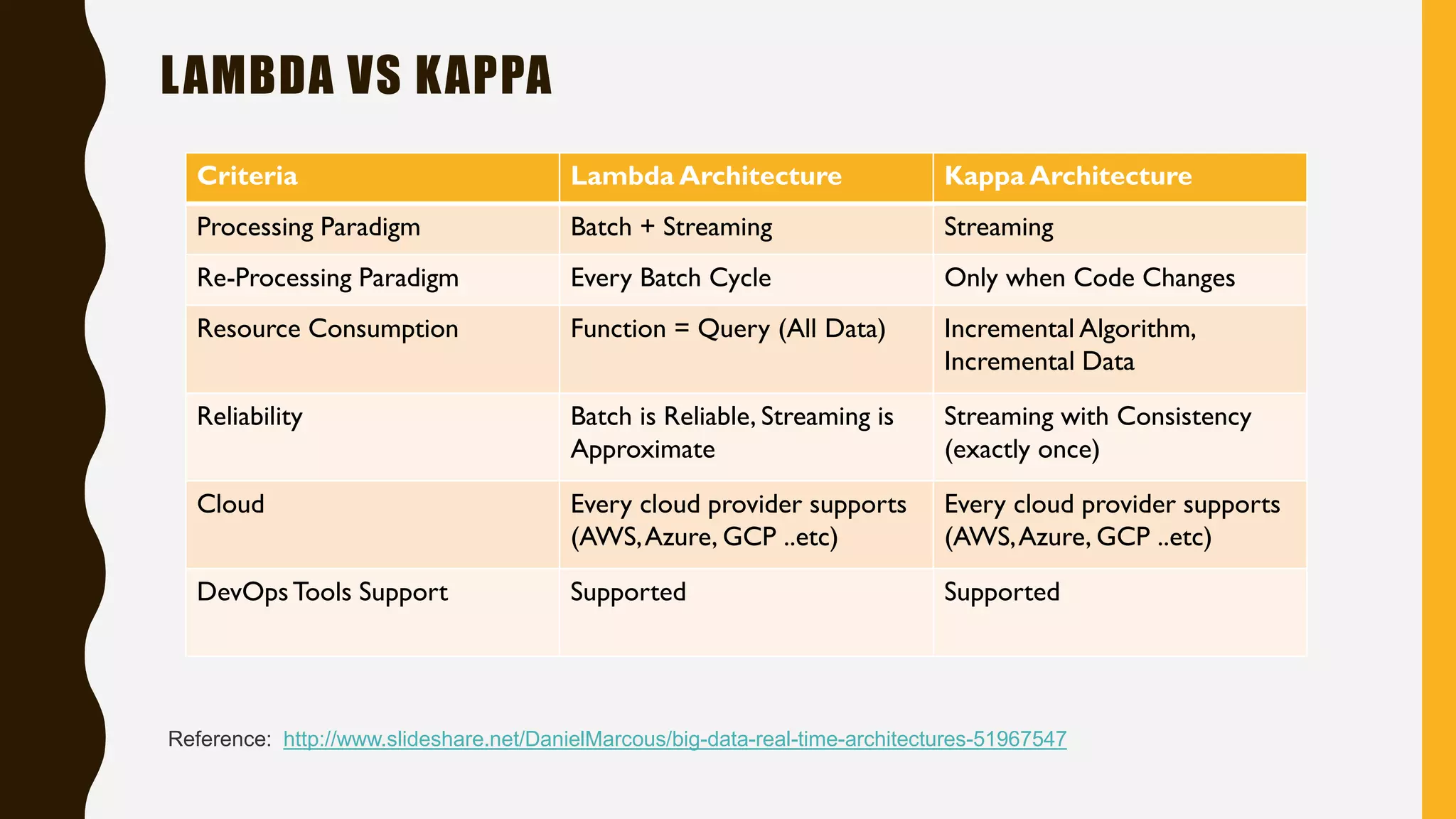 Cloud Lambda Architecture Patterns | PPT