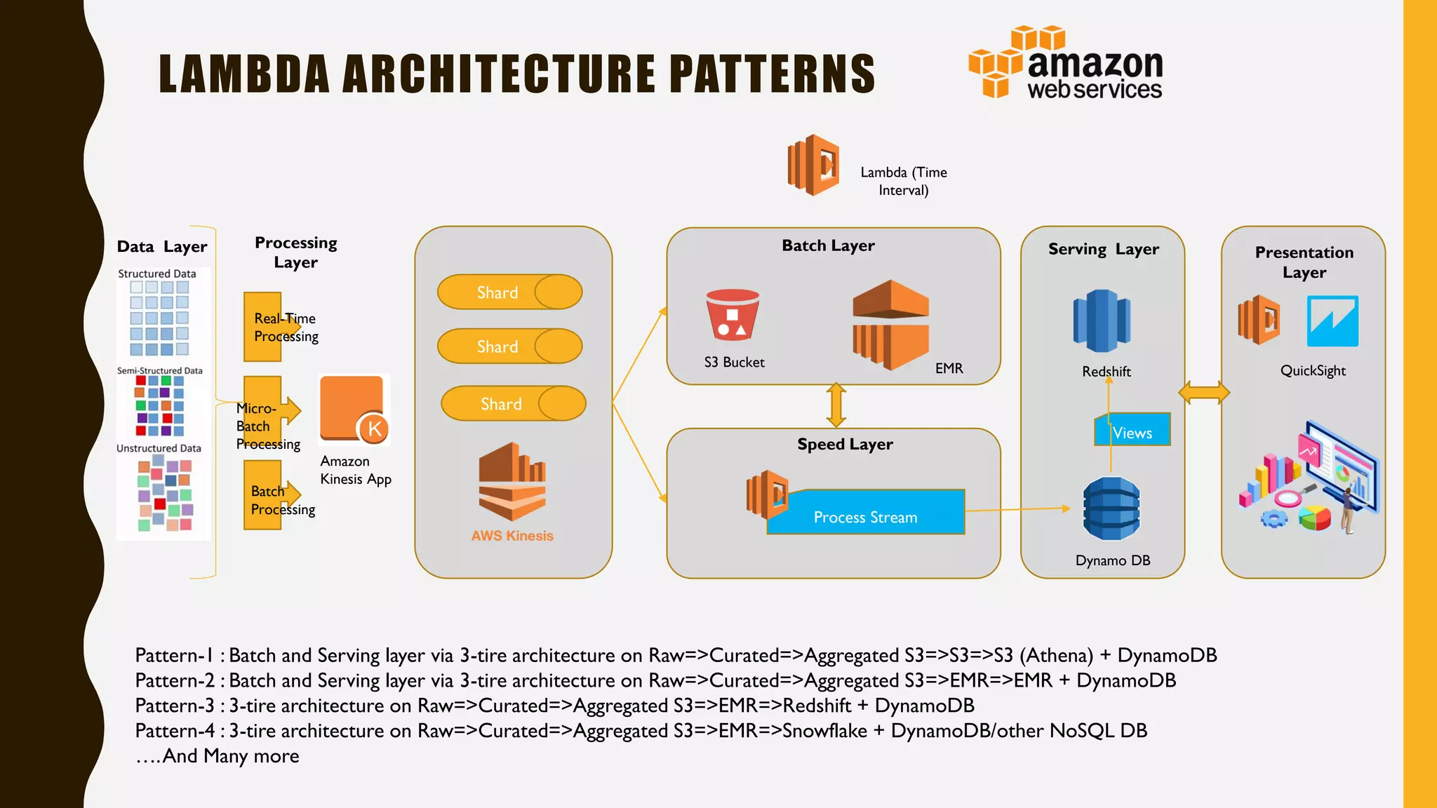 Cloud Lambda Architecture Patterns | PPT