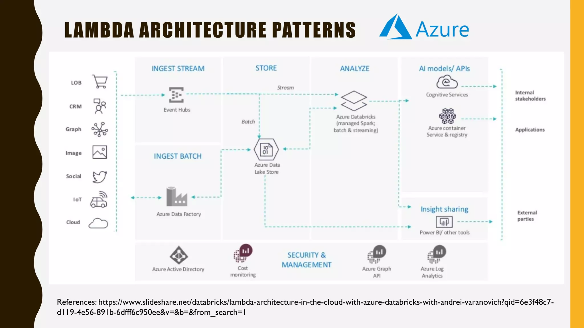 Cloud Lambda Architecture Patterns | PPT