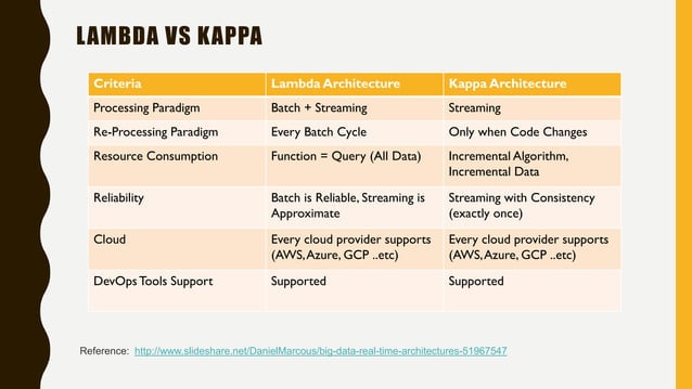 Cloud Lambda Architecture Patterns | PPT