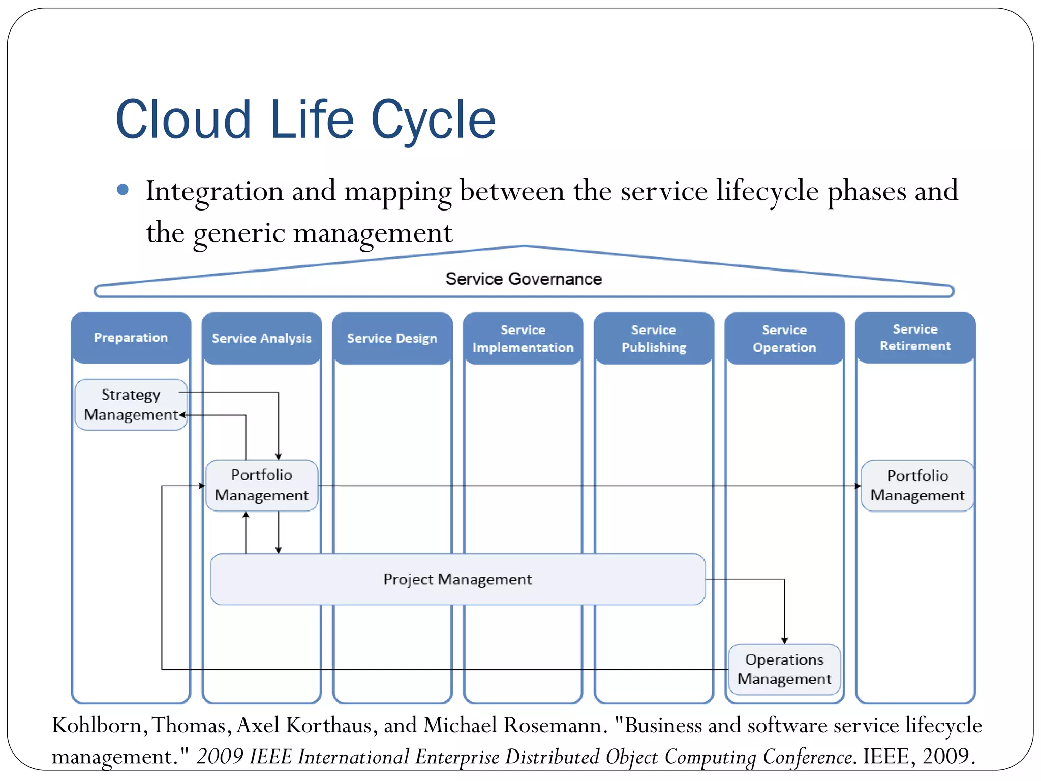 Cloud Service Life-cycle Management | PDF | Cloud Computing | Internet