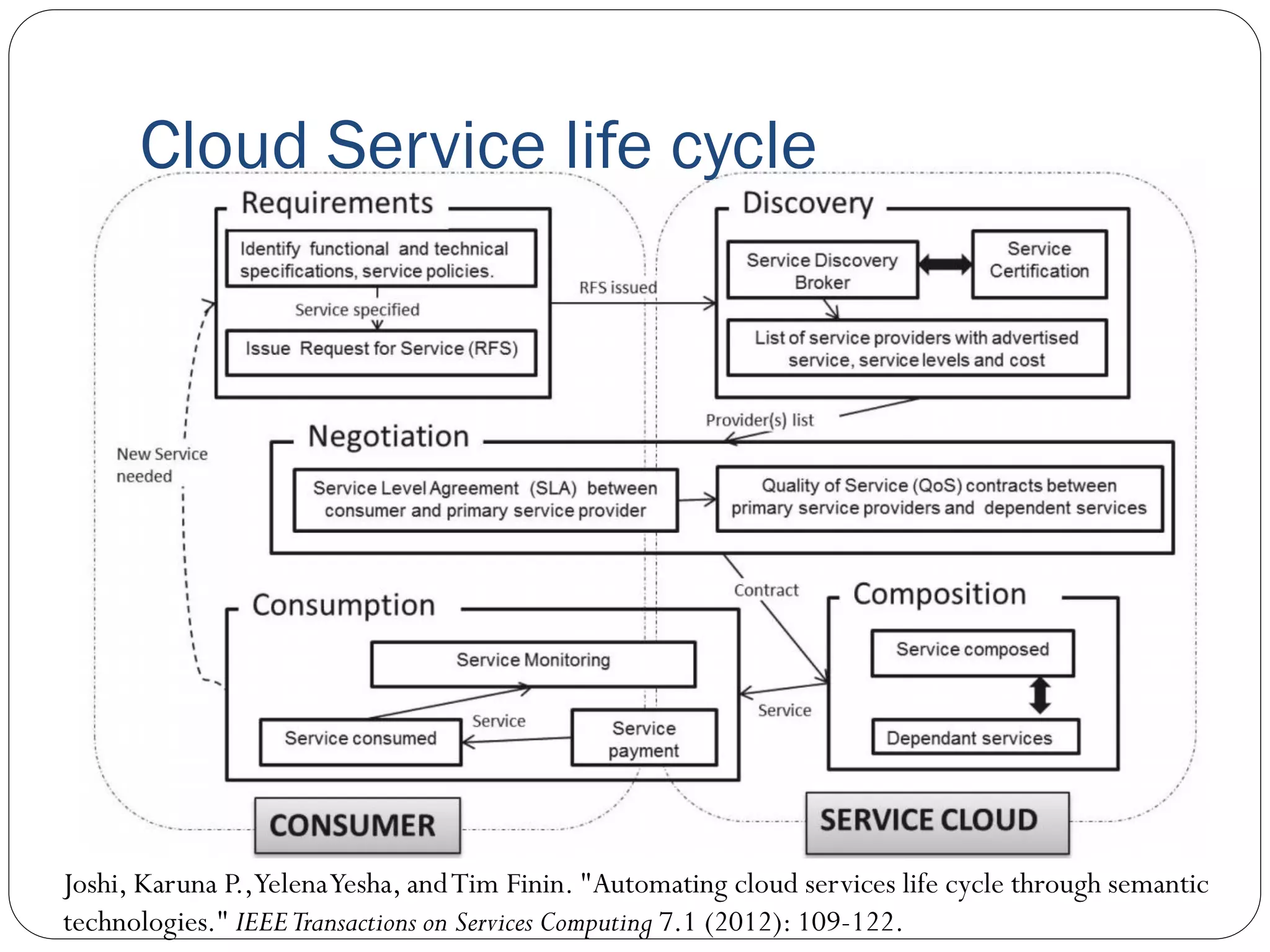 Cloud Service Life-cycle Management | PDF | Cloud Computing | Internet
