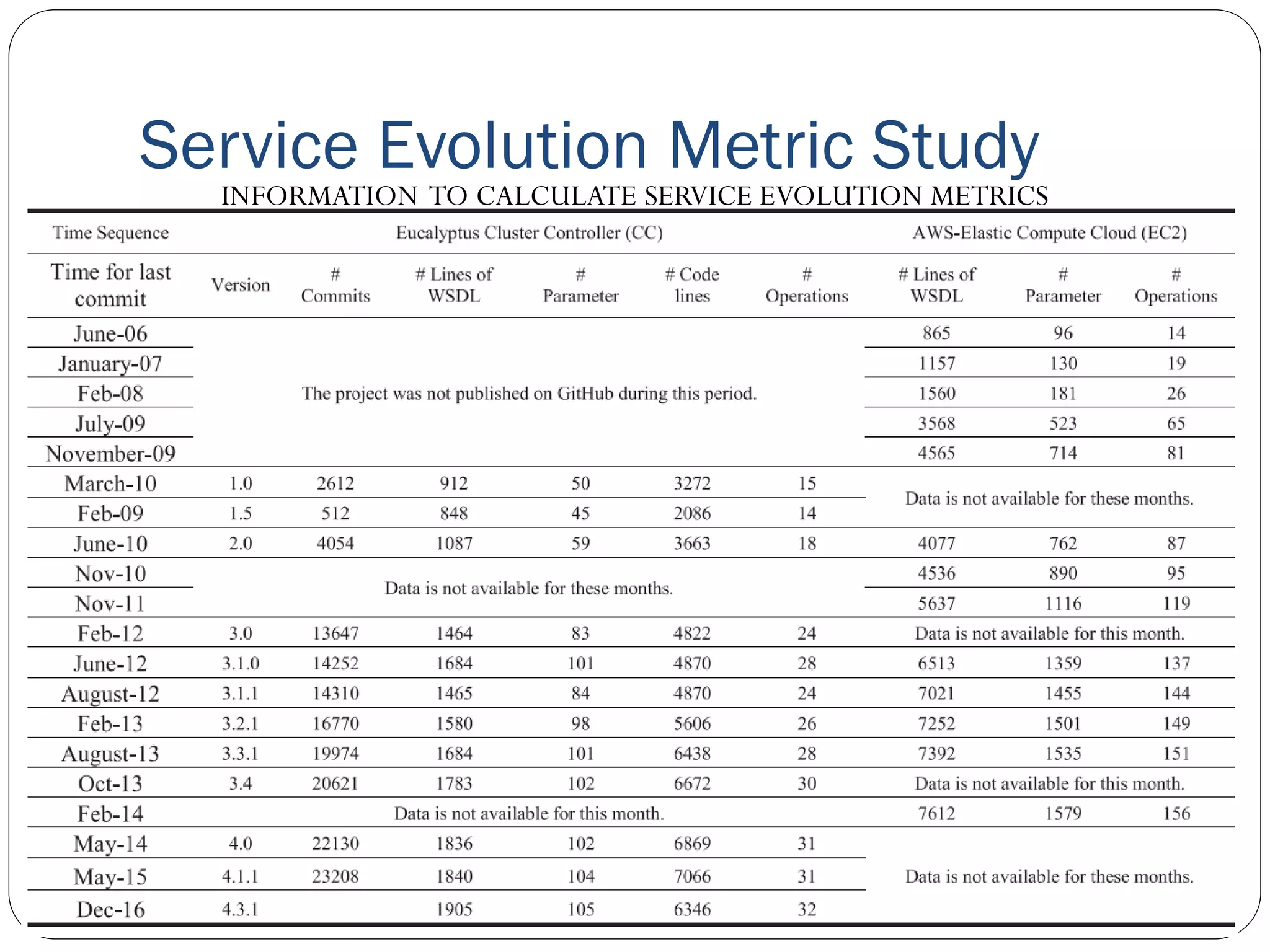 Cloud Service Life-cycle Management | PDF
