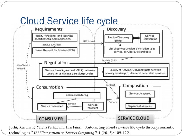 Cloud Service Life-cycle Management | PDF | Cloud Computing | Internet