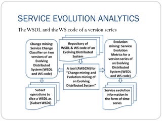 Cloud Service Life-cycle Management | PDF
