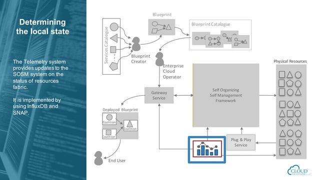 CloudLightning - Project and Architecture Overview | PPT