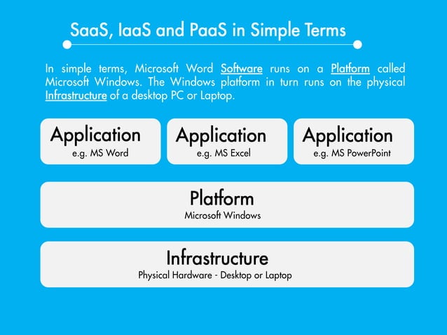 Cloud Computing Made Simple | PPT