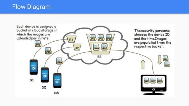 Mobile Security Solution Cloud Computing Major Project Ppt