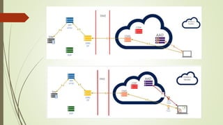 Cloud Management Gateway for SCCMZ .pptx