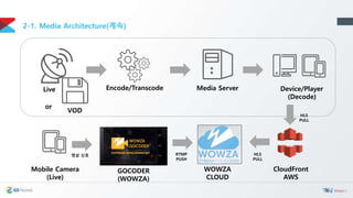 AWS Cloud와 Wowza Cloud를 활용한 Media Platform 만들기(한동대 특강) | PPT