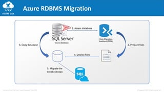 Journey to Cloud: Fast Track to Azure | PPTX